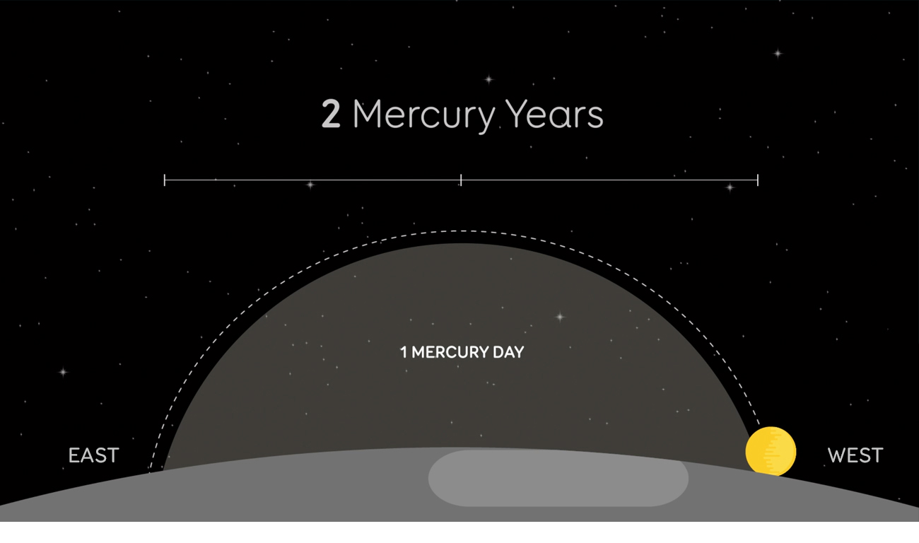 Transit of Mercury 2016 : Science Office