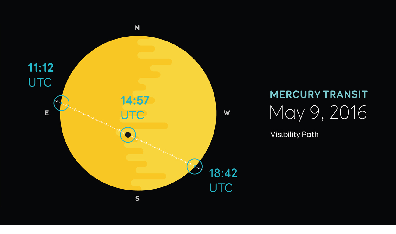 Transit of Mercury 2016 : Science Office
